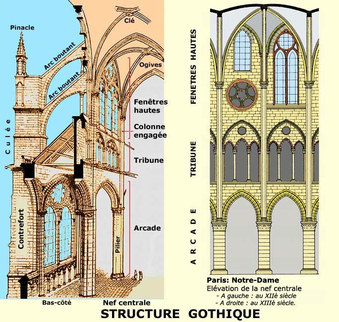 L'architecture gothique | ArchiDz