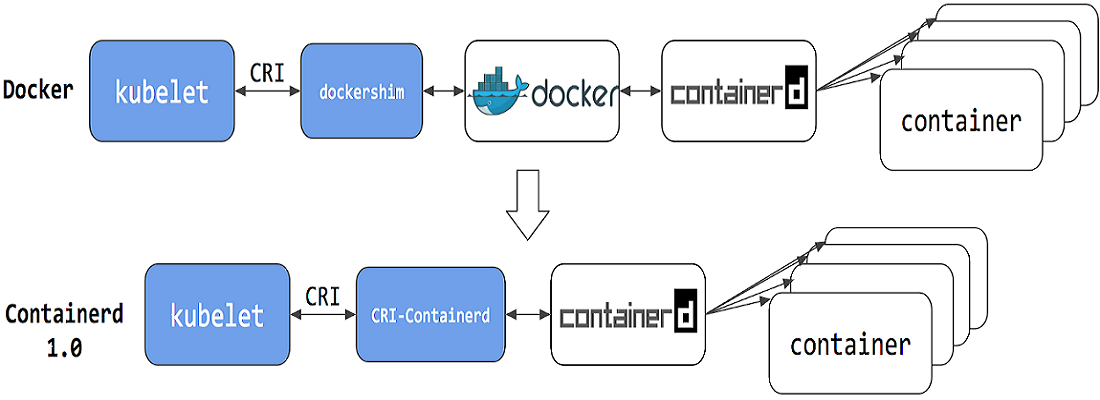 Docker to Containerd migration in live k8s cluster
