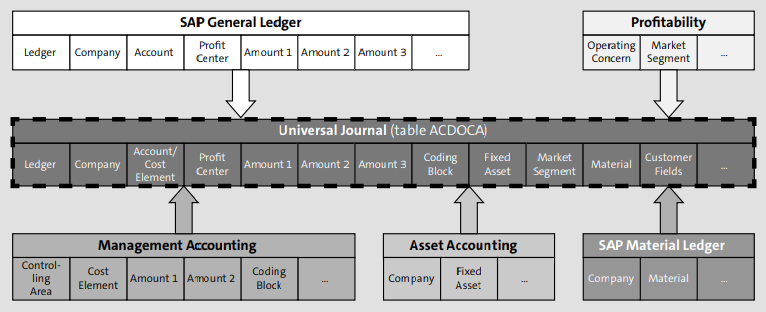 Configurar GL en SAP S4HANA Finance | Consultoría SAP