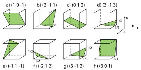 EDUCATION BLOG: Salient features of miller indices of crystal planes