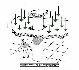 What is Punching Shear?