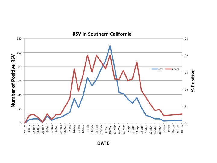 Southern California Respiratory Viral Isolates: RSV in Southern California