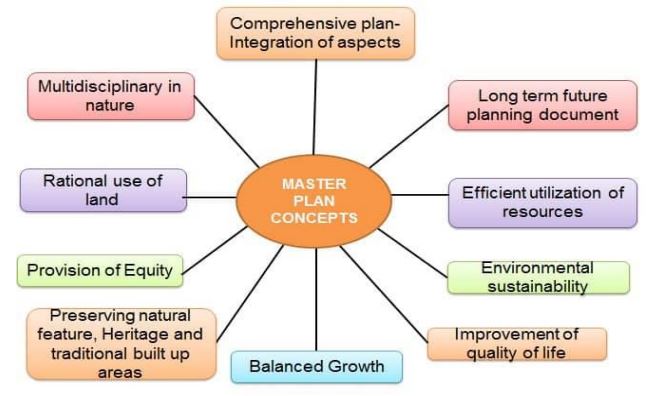 What are Process of Master Plan preparation