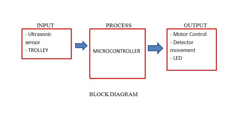 FYP(2015-2016): Development of Intelligent Shopping Trolley using ...