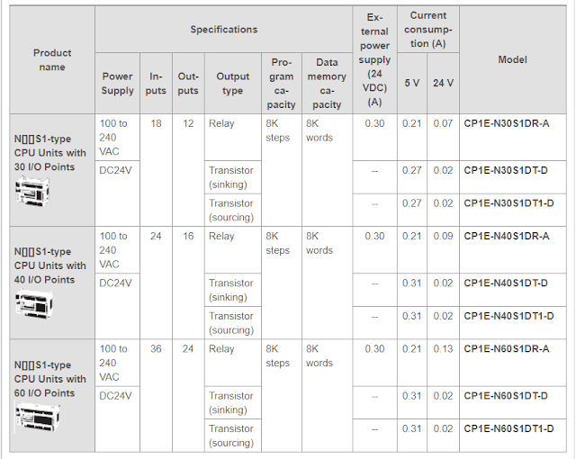 Pengertian Dan Program PLC OMRON CP1E Beserta Harganya