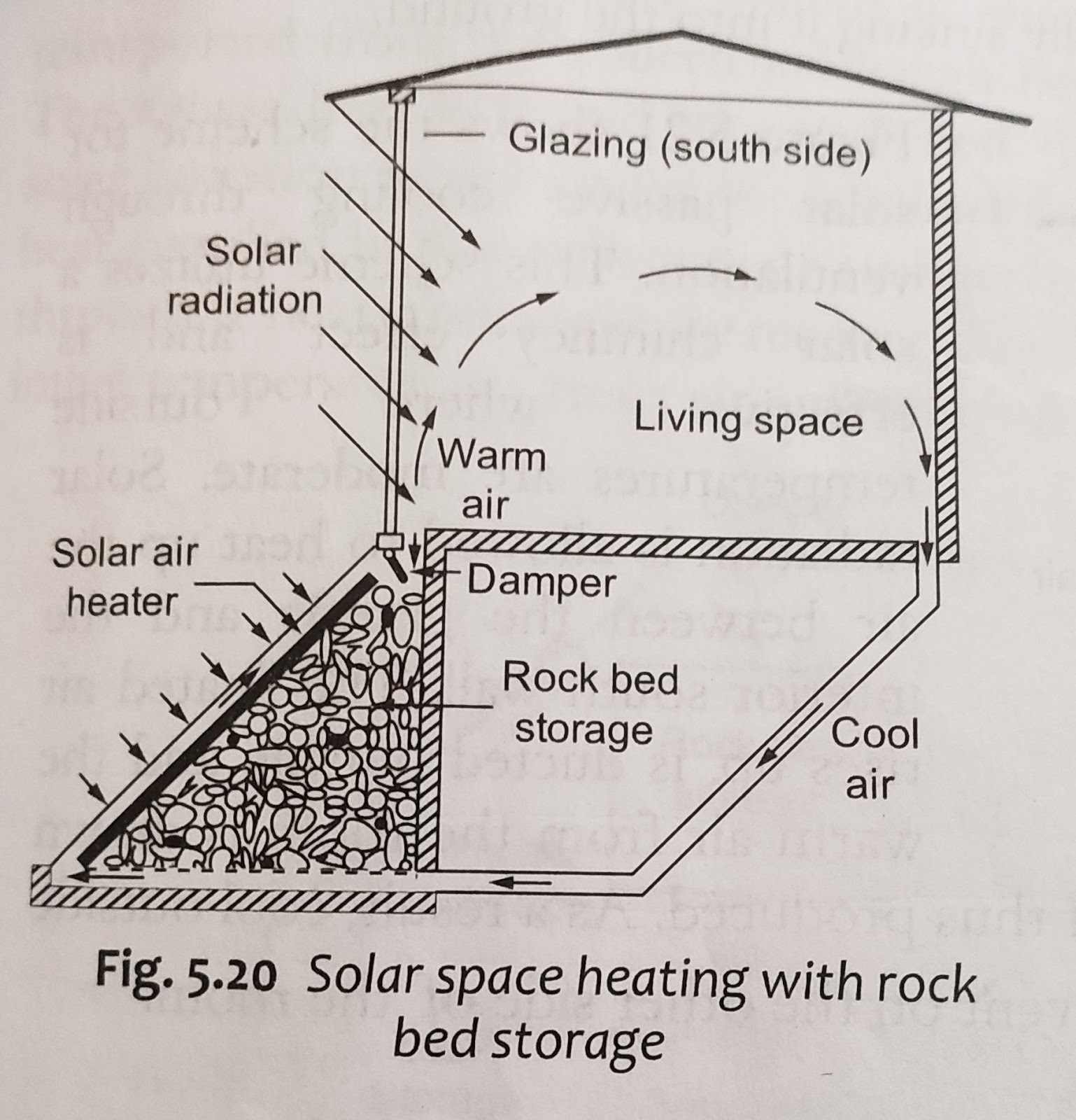 SOLAR PASSIVE SPACE HEATING SYSTEM