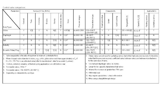An Introduction To Control Valves Types , Applications And Sizing