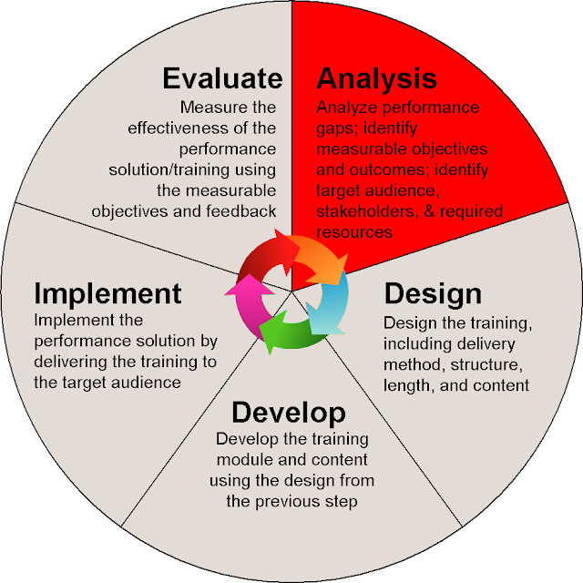 Jon Williamson: ADDIE - The Analysis Phase