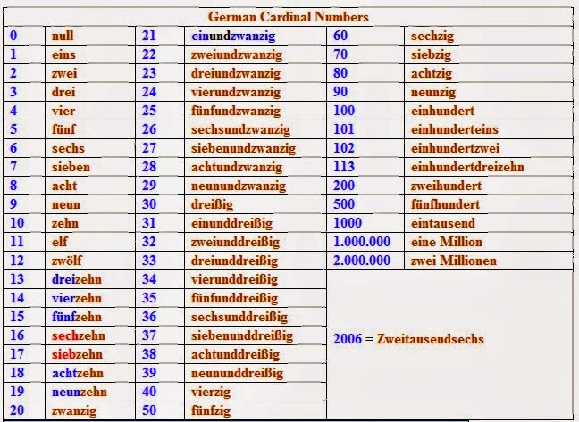 Um nikkei na Alemanha: [Aprendendo alemão]: Números