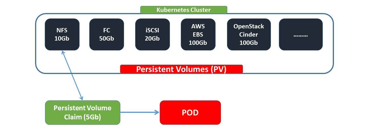 Kubernetes Persistent Volumes and Claims Explained