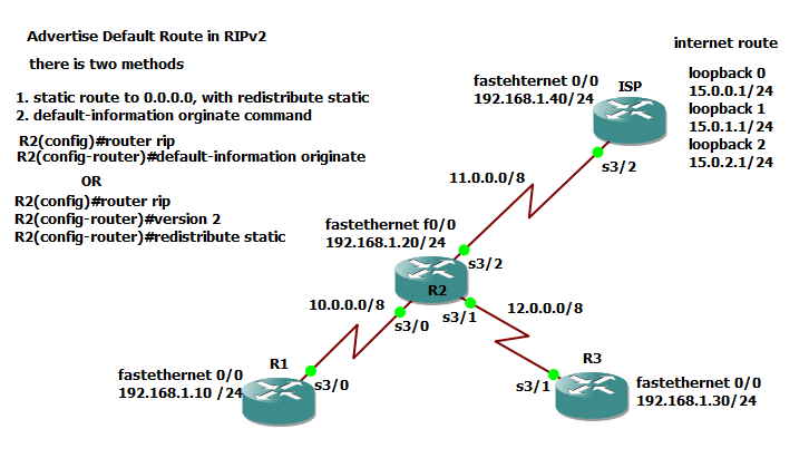 Internetworks Default Routing And Configuration