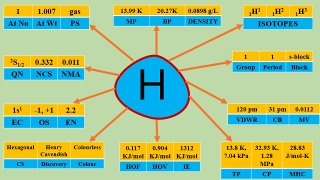 ELEMENTAL CHEMISTRY: ABOUT HYDROGEN