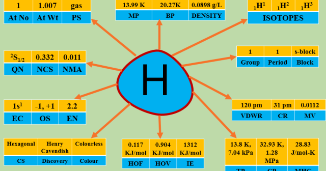 ELEMENTAL CHEMISTRY: ABOUT HYDROGEN