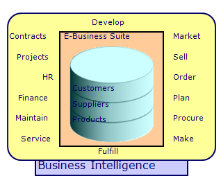 Oracle Applications: Oracle : E-Business Suite Intro