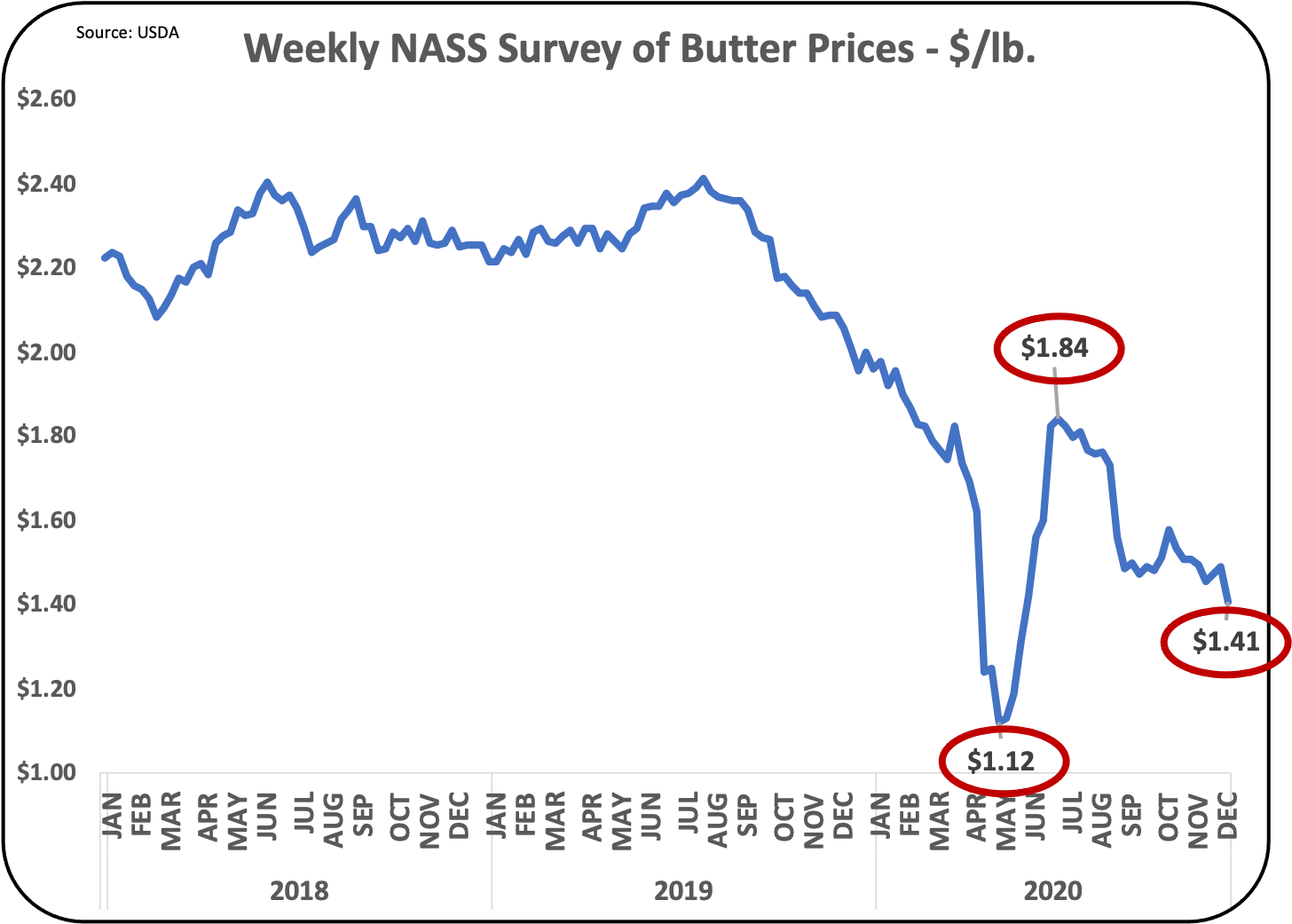Chart III – NASS Weekly Survey of Butter Prices