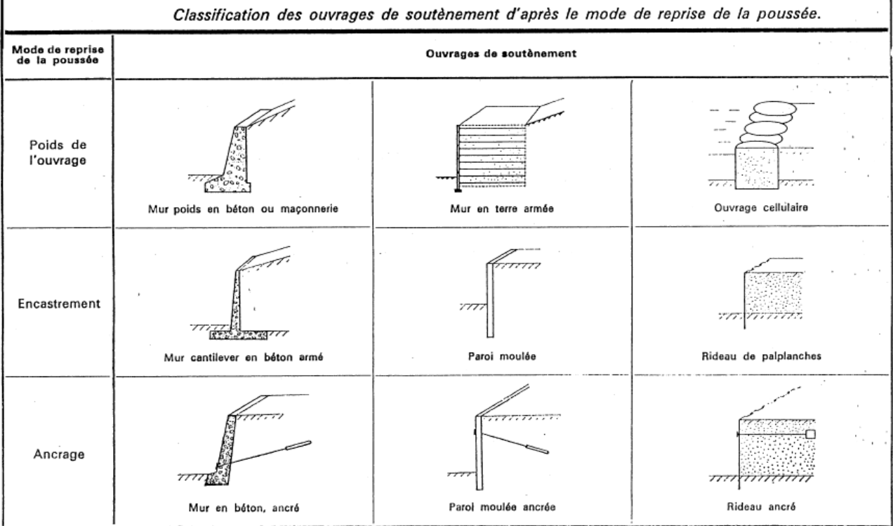 Différents types de Murs de Soutènement - Cours de Génie Civil | Livres - PFE - Formations ...