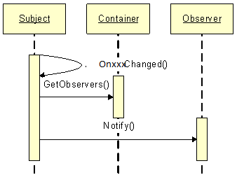 .NET UML & Dessign Patterns: Observer Design Pattern