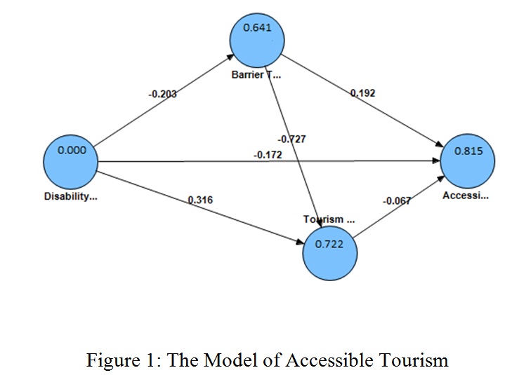 ARTICLE JOURNAL: Grounded Model in Accessible Tourism Case Study: Kuala ...