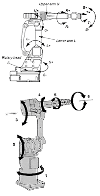 How 6-Axis Industrial Robots Work - Mechatronics Engineering