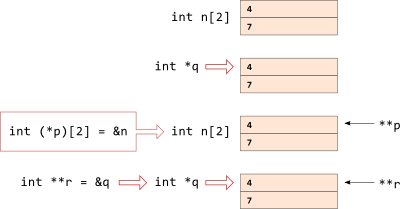 The Reference-to-Pointer Syntax in C++ | The Syntactic Sugar