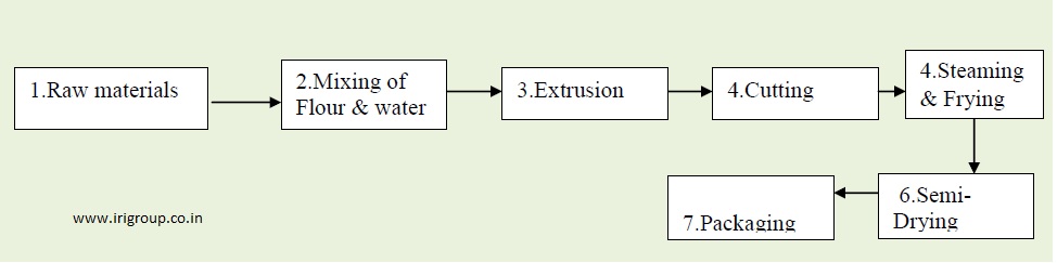 IRI GROUP OF BUSINESS CONSULTANT: HOW TO START NOODLES MAKING BUSINESS