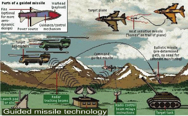 Military Defence Technology: What Is Missile Guidance?