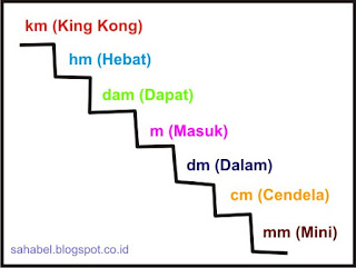 Sahabat Belajar: Rumus Cepat Menghafal Tangga Satuan Panjang