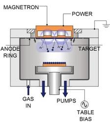 DC Magnetron Sputtering Machine: What is the DC Magnetron Sputtering