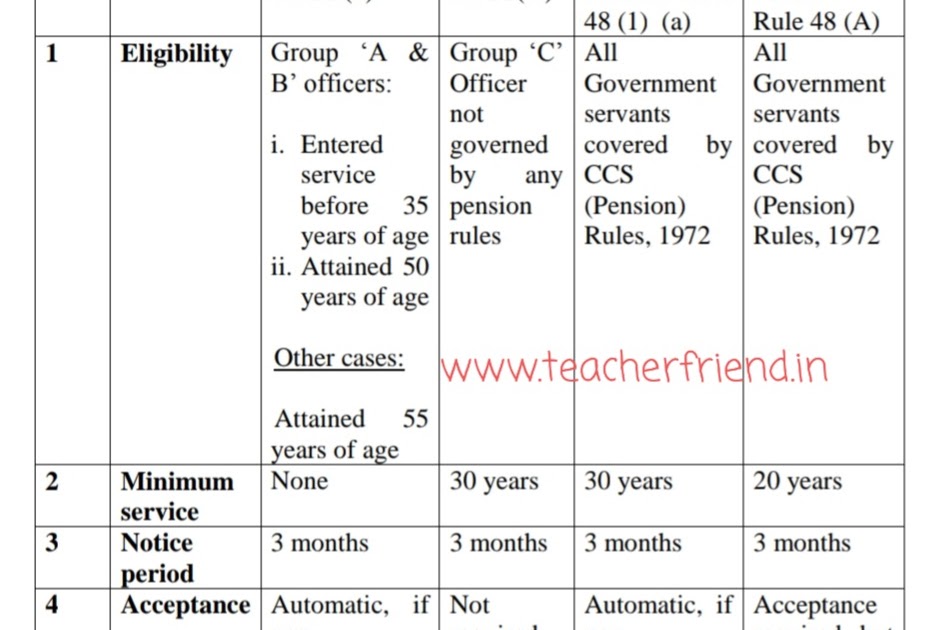 Voluntary Retirement Guidelines Pension Rules - Website for Andhra ...