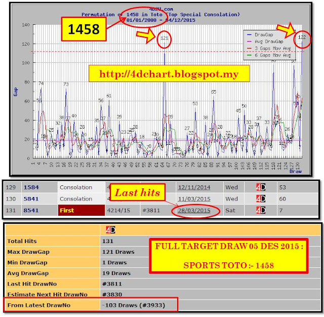 How to make a 4D Graph Analysis