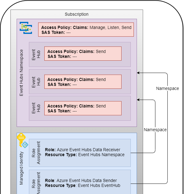 Managed Identities and Shared Access Tokens for EventHubs in Azure