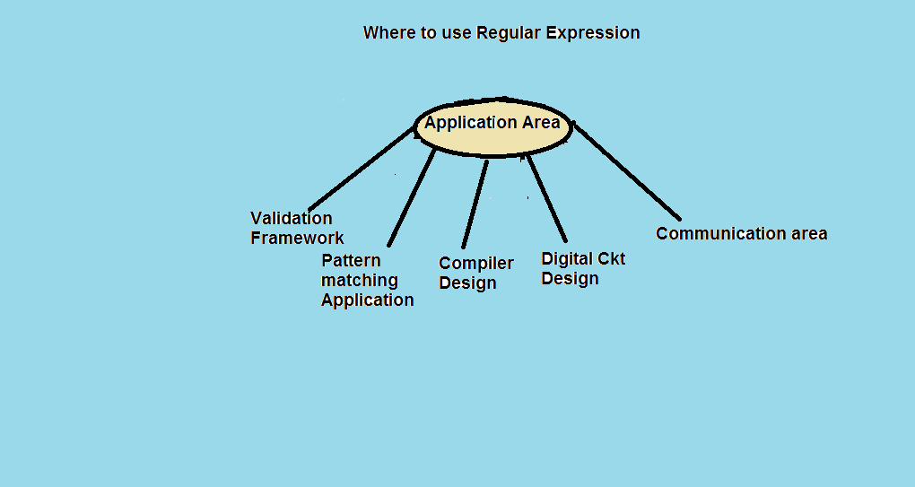 Learn Java &Testing By Navneet: Java Regular Expression Learn Java &Testing By Navneet: Java Regular Expression