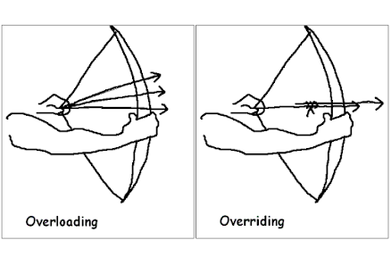 What is Method Overriding in Java ? Example Tutorial | Java67