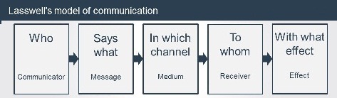 MaSS MediA: Lasswell's Model of Communication