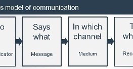MaSS MediA: Lasswell's Model of Communication