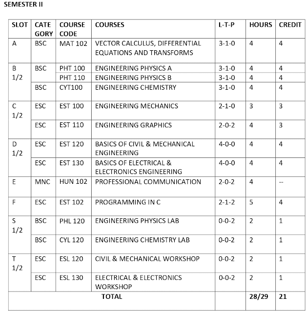 KTU Slot Wise Subject List – Credit System – Curriculum | S1 | S2 | S3 | S4 | S5 | S6 | S7 | S8 ...