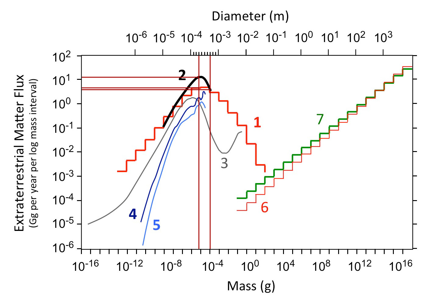 How many micrometeorites are falling in my garden?