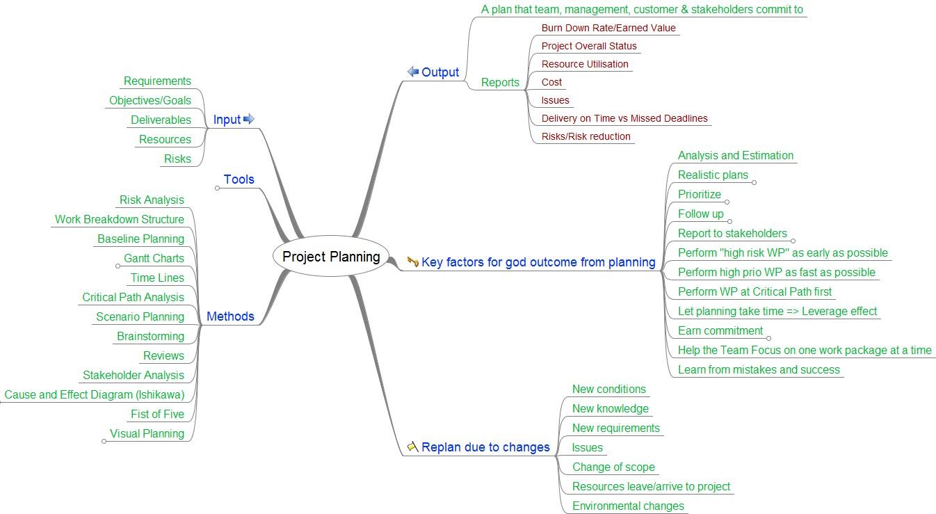 A prerequisite for Successful Project Planning