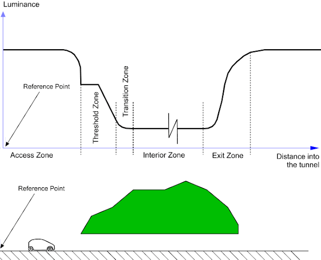 Explanation of the CIE88 2004 Tunnel Lighting Standard