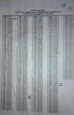 QUIZ & LEARN: IGNOU GRADE POINT AVERAGE (GPA) TO PERCENTAGE CONVERSION ...
