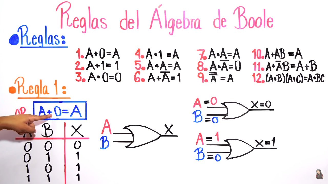 Matemáticas Discretas: Álgebra de Boole