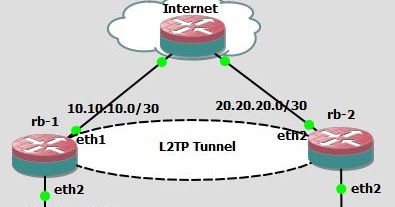 L2TP Tunnel Mikrotik