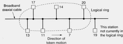 วิชา มาตรฐานสากลด้านเทคโนโลยี: Token Bus and Token Ring(IEEE 802.4 ...