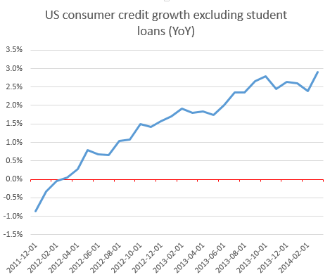 Sober Look: What's fueling consumer credit growth in the US?