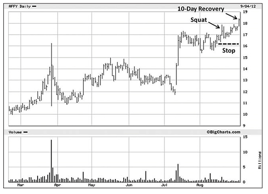 VCP (Volatility Contraction Pattern) และรูปแบบที่คล้ายกัน