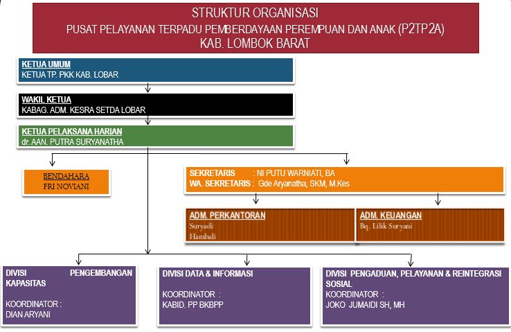 P2TP2A: Profil P2TP2A