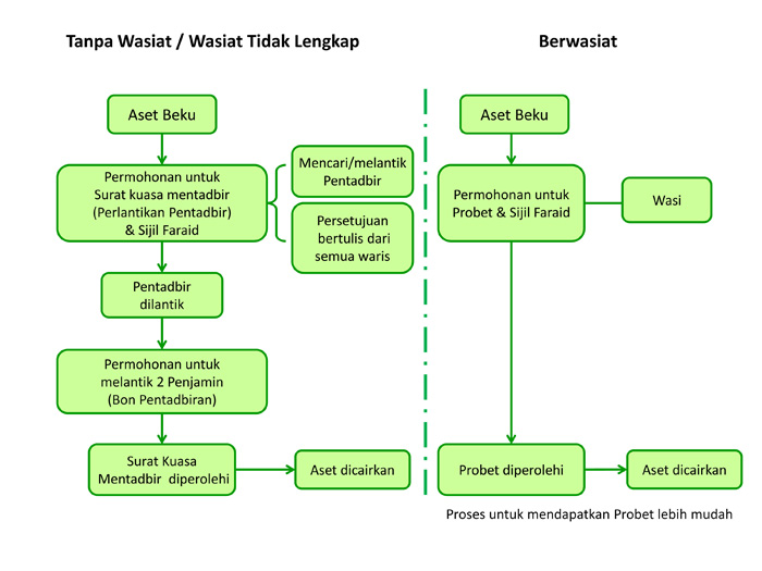 Proses tuntutan harta Pusaka Dengan Wasiat dan Tanpa Wasiat ... Proses tuntutan harta Pusaka Dengan Wasiat dan Tanpa Wasiat ...