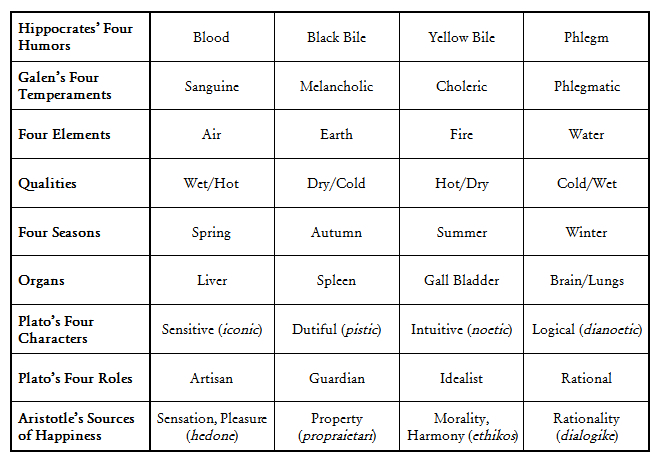 PopSophia: Temperaments And Personality Types, Part One - The Ancients