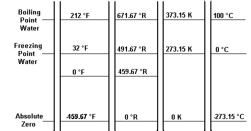 Apa Bae: Celsius, Fahrenheit, Kelvin, Réaumur, and Rankine Temperature ...