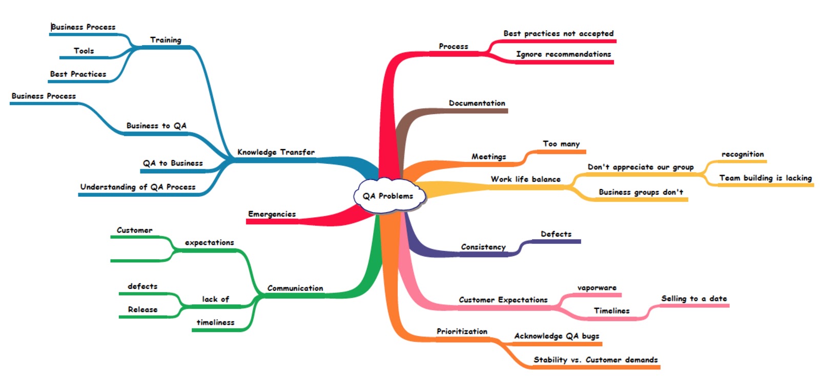 Lean Technology Transformation: Enterprise Wide Problem Mapping: Step 2 ...